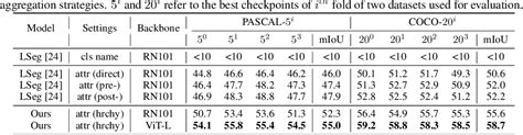 Table 2 From Open Vocabulary Semantic Segmentation Via Attribute