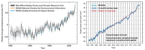 Highlights Of Global Climate 2016