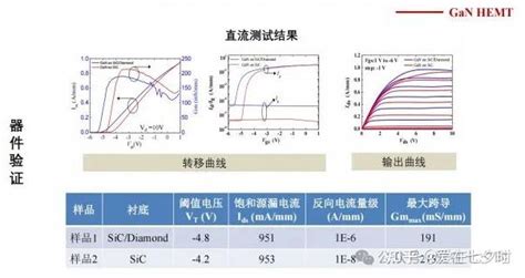 半导体氮化镓（gan） 金刚石（c）复合结构的制备与器件性能的详解； 知乎