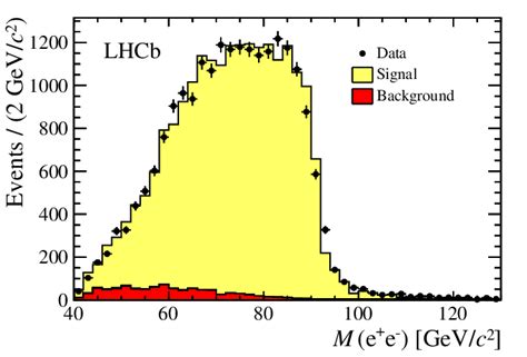 Di Electron Invariant Mass The Data Are Shown As Points And The
