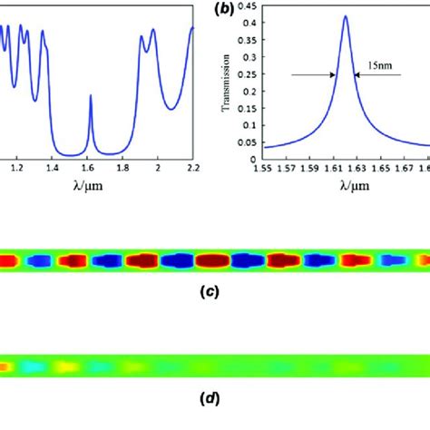 Pdf Tunable Narrow Band Filter Based On A Surface Plasmon Polaritons Bragg Grating With A