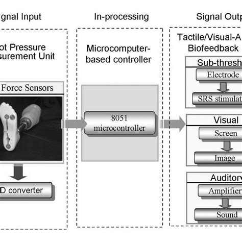 control signal flow diagram of the proposed system download high