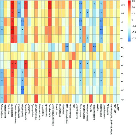 Correlation Analysis Between Bacterial Community Composition And