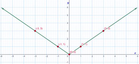 Graph Each Function Yx Quizlet