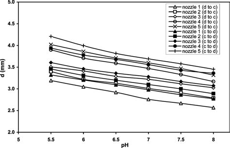 Variation Of Generated Drop Sizes With PH For Different Nozzles In Both