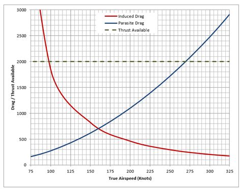 Solved What Are The Minimum And Maximum Airspeeds For This Chegg