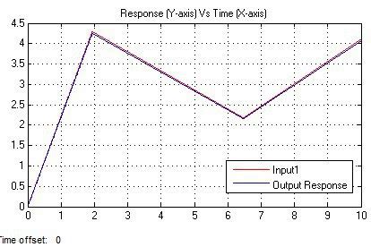 System FPGA Responses To Continuouslychanging Input Download Scientific Diagram