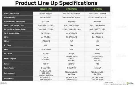 Nvidia 將為中國市場推出 Hgx H20、l20 Pcie 與 L2 Pcie