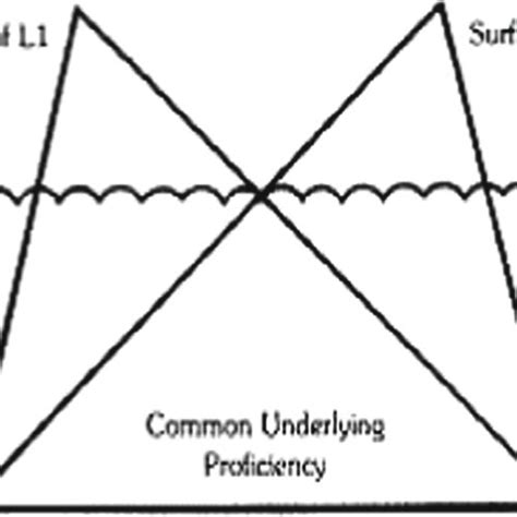 Common Underlying Proficiency Download Scientific Diagram