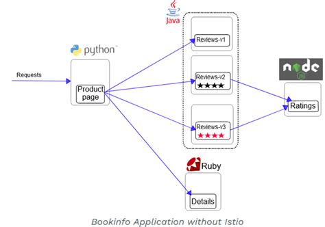 【云原生 从零开始学istio】四、实战k8s安装istio以及在线书店介绍istio 离线安装 在哪看需要什么镜像 Csdn博客