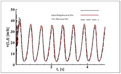 Symmetry Free Full Text Analysis Of Drill String Nonlinear Dynamics Using The Lumped