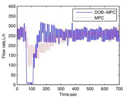 experimental input flow rate under the mpc broken line and the