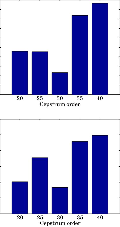 Mean Estimation Error Of The Vocal Tract Crosssectional Area Top And Download Scientific