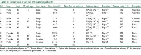 Table 1 From Epileptic Seizure Prediction Based On Ratio And