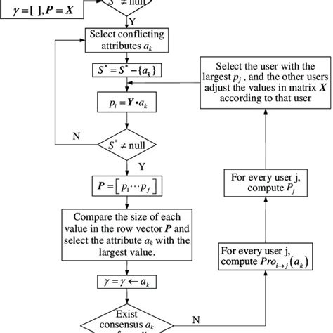 policy conflict resolution algorithm download scientific diagram