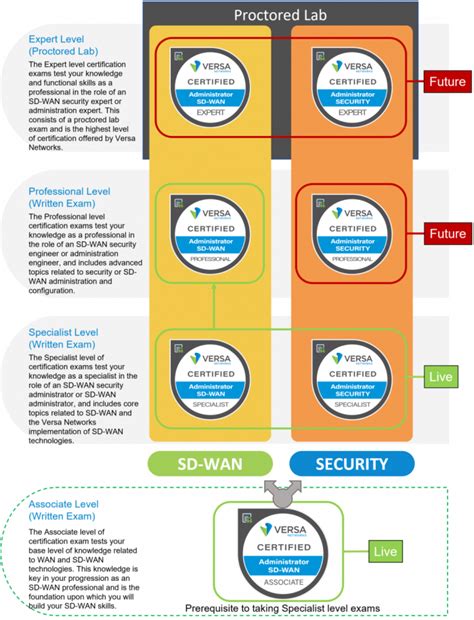 Versa Certification Academy Versa Networks