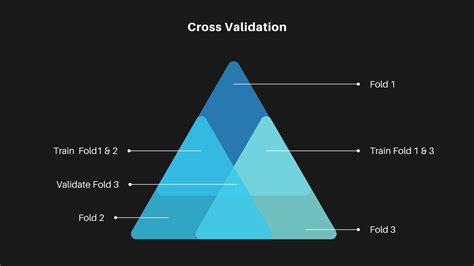 cross validation in machine learning