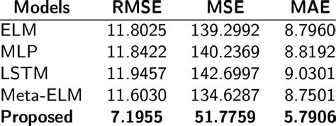 Comparative Analysis Of Forecasting Results Based On Perfor Mance