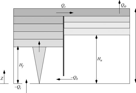 Schematic Figure Of The Flow Geometry Download Scientific Diagram