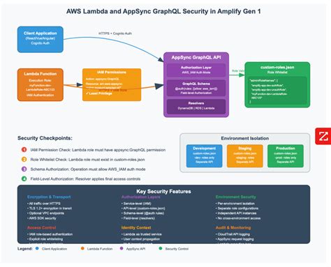 Aws Lambda And Appsync Graphql Security In Amplify Gen 1 Complete Summary Business Compass Llc