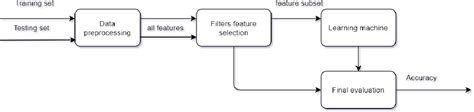 Figure 1 From Comparison Of Feature Selection Methods On Arrhythmia Dataset Semantic Scholar