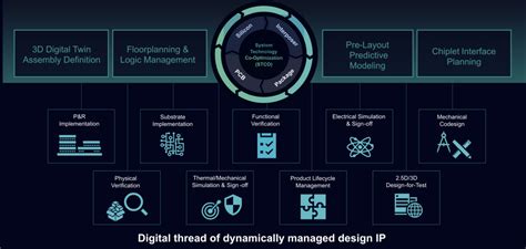 Siemens Provides A Complete 3d Ic Solution With Innovator3d Ic Semiwiki