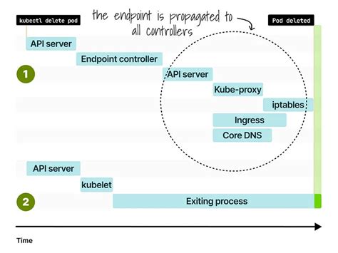 Что происходит когда вы создаёте pod в kubernetes Хабр