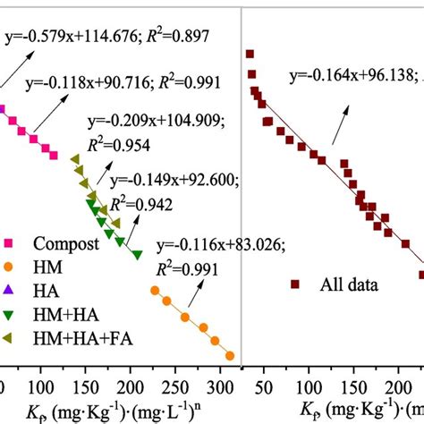 Correlation And Comparisons Between Tenax Single Point Desorption And