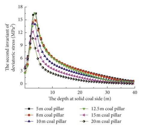 The Second Invariant Of Deviatoric Stress Distribution Curves In The