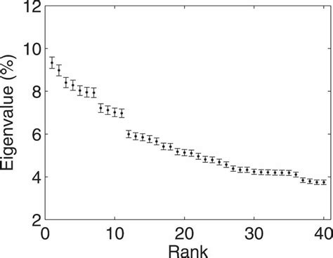 Spectrum Of The Covariance Matrix Obtained Using The Daily Winter Djf