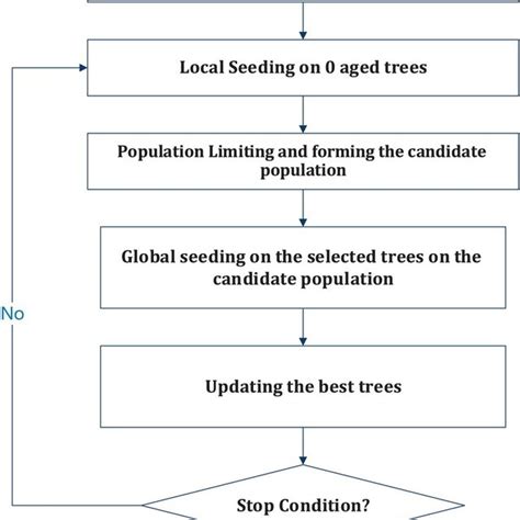 The Flowchart Of The Proposed Foa For The Smc Problem Download