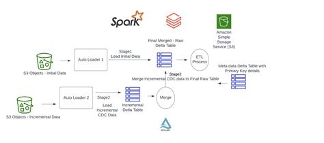 How We Built A Modern Data Platform At Gemini Gemini