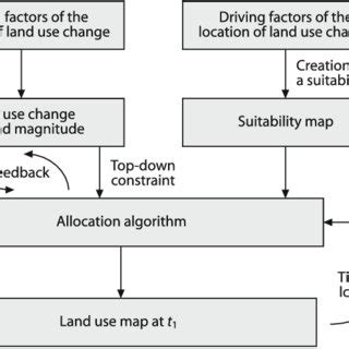 Pdf Modeling Land Use And Land Cover Change
