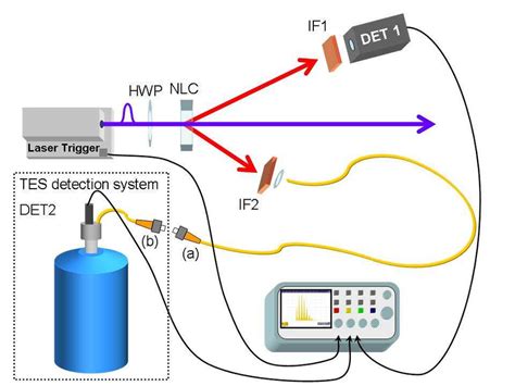 Experimental Setup The Heralded Single Photon Sources Based On