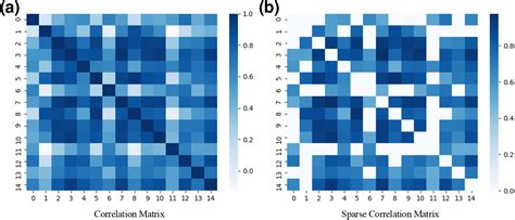 Correlated Load Forecasting In Active Distribution Networks Using