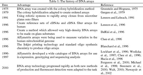 Table 1 From Importance Of Microarray Technology And Its Applications Semantic Scholar