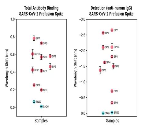 Maxcyte® Enables Development Of New Rapid Sensitive Sars Cov 2 Antibody Test Maxcyte