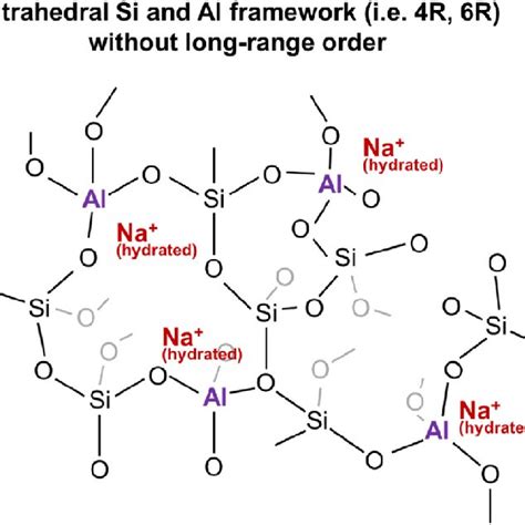 2d Schematic Crystal Structure Of A Talc And B Carbonated