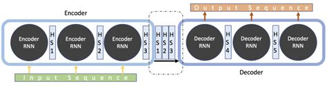 Abstractive Text Summarization With Deep Learning Times Internet Everything Everyday