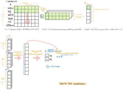 Text Classification Using Convolutional Neural Network Seojungs Daily