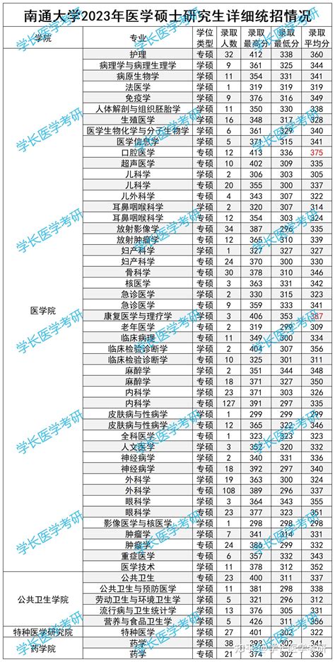 南通大学23医学考研录取名单统计分析 知乎