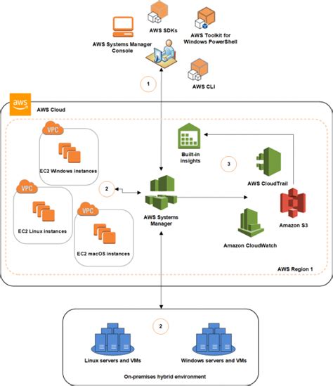 using aws systems manager in hybrid cloud environments aws architecture blog
