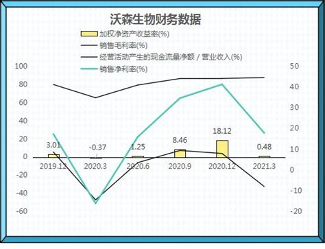 和讯sgi公司沃森生物现金流为负，和讯sgi评分大幅下滑，未来成长空间有多大？ 股票频道 和讯网