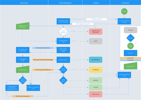 Merchant API Data Flow Orders Shipments And Cancelations