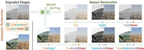 논문 리뷰 Onerestore A Universal Restoration Framework For Composite Degradation