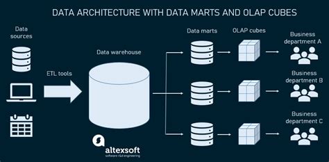 dataengineering etl datawarehouse olap datamarts bigdata… dilip kumar s