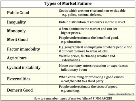 Market Failure Economics Help