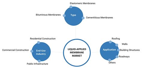 Liquid Applied Membranes Market Size Industry Share Growth Forecast