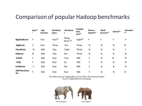 Benchmarking Hadoop And Big Data Ppt