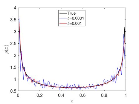 The Kde For The Invariant Density ρ Of The Logistic Map This Figure
